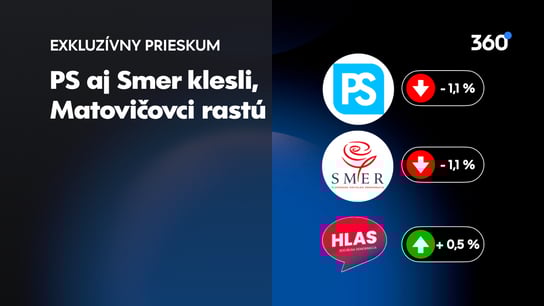 Prieskum: 8 strán v parlamente, pri zostavovaní vlády by hrozil pat